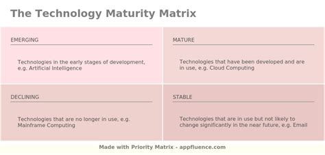 Technology Maturity Matrix Free Download