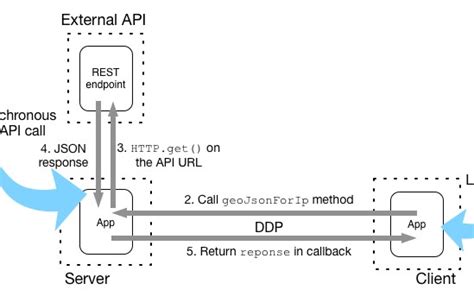 Integrating External Apis Into Your Meteorjs Application Dzone