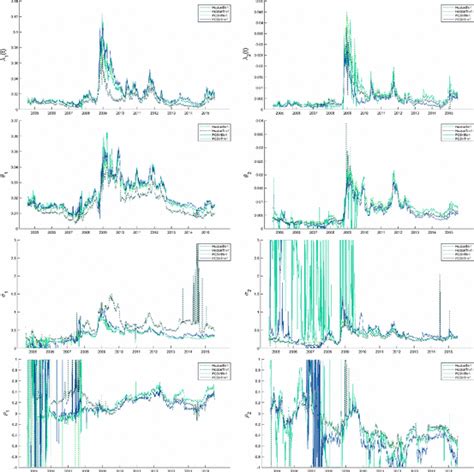 Calibrated Parameters Resulting From The Different Calibration Download Scientific Diagram