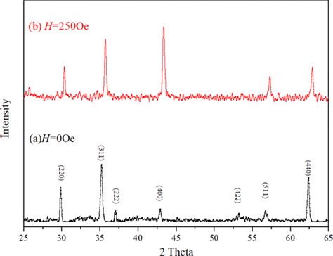 X Ray Diffraction Patterns Of Ni0266zn066cu009fe1984o4 Ferrite Thin
