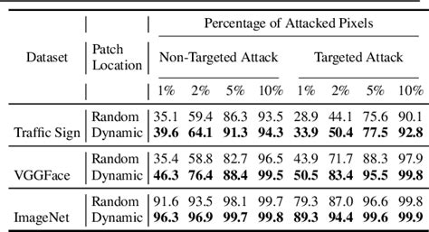 Generative Dynamic Patch Attack Paper And Code Catalyzex