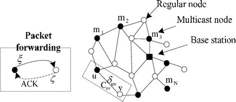Figure 1 From A Kind Of New Multicast Routing Algorithm For Application