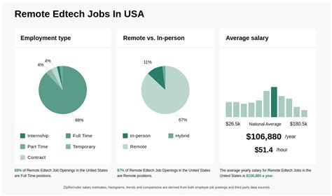 73k 140k Remote Edtech Jobs Now Hiring Sep 2025