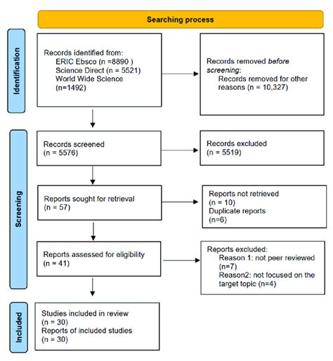 flow diagram prisma summarizing the search procedure download