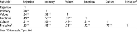 Correlation Matrix For The Scales Download Table