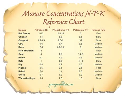 Manure N P K Nutrient Reference Chart