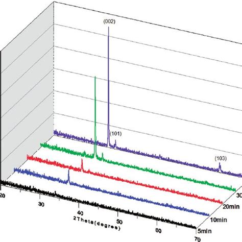 Xrd Patterns Of The Zno Nanorod Arrays Obtained At Various Deposition Download Scientific