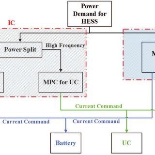 Two Different Control Configurations Download Scientific Diagram