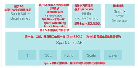 Sparksql 入门指南：小白也能懂的大数据 Sql 处理神器spark Sql Csdn博客