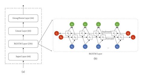 the structure of the bilstm block a the module contains bilstm download scientific diagram