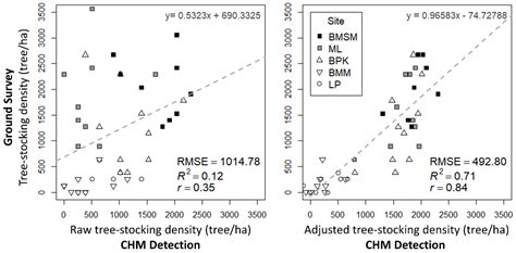 Forests Free Full Text Use Of Drone RGB Imagery To Quantify Indicator Variables Of Tropical