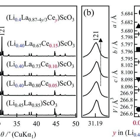 Variation In A B The X Ray Diffraction Patterns And C The Lattice Download Scientific