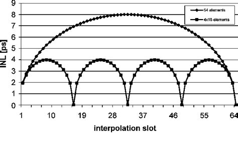 Figure 8 From A Cmos Time To Digital Converter With Better Than 10 Ps Single Shot Precision