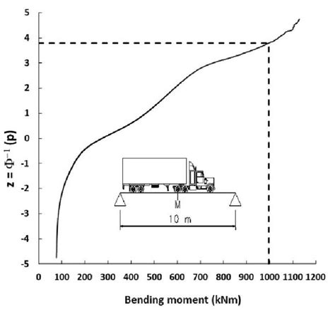 Determination Of The Load Effect On The Normal Probability Paper Download Scientific Diagram