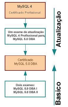 Administrador De Banco De Dados DBA DevMedia