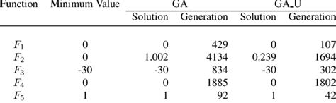 Comparative Performance Ga Vs Ga U Download Table