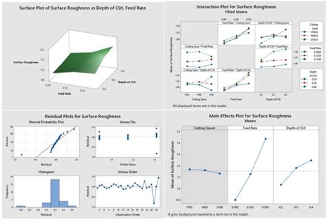 Do Experimental Designs In Minitab Spss And Tableau By Sherazophrenia Fiverr