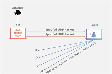 what is the user datagram protocol udp cloudflare
