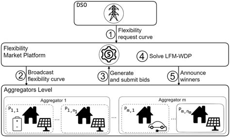 lfm combinatorial auction temporal structure download scientific diagram