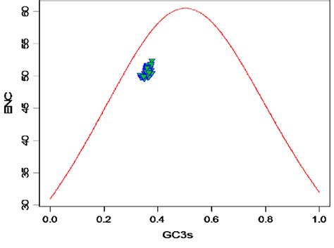 Enc Used In Each Orf Plotted Against The Cg3c Content The Continuous Download Scientific