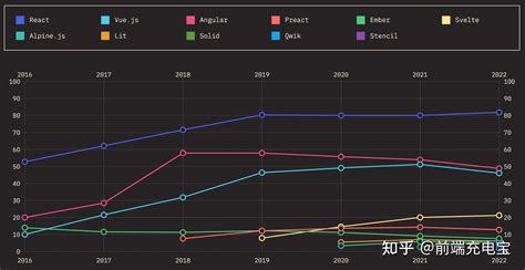 Stateofjs 2022年javascript生态圈趋势报告出炉 知乎