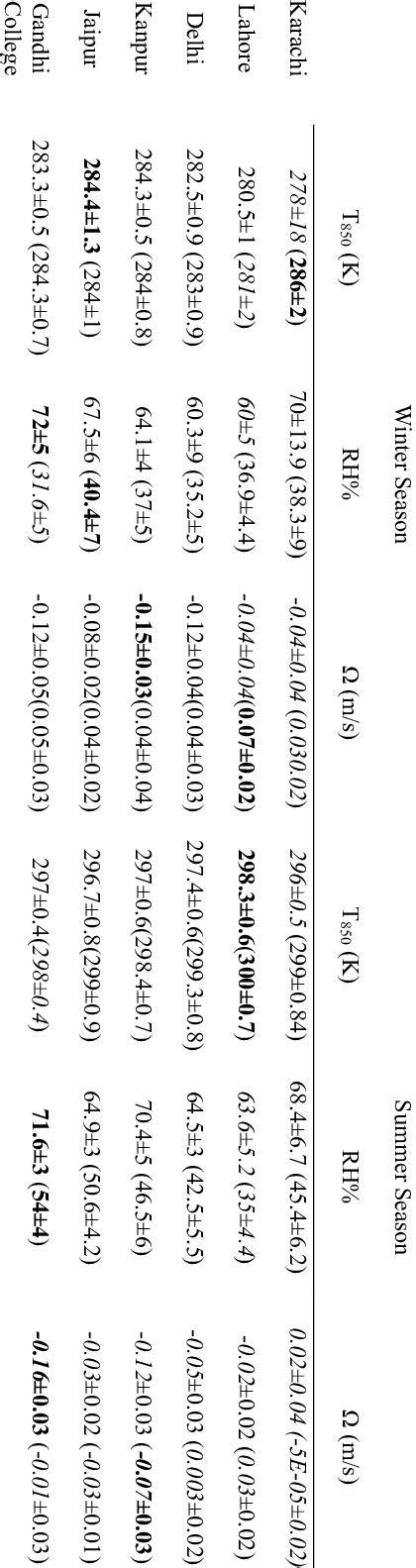 Meteorological Parameters For Pcsnpcs In Summer And Winter Seasons