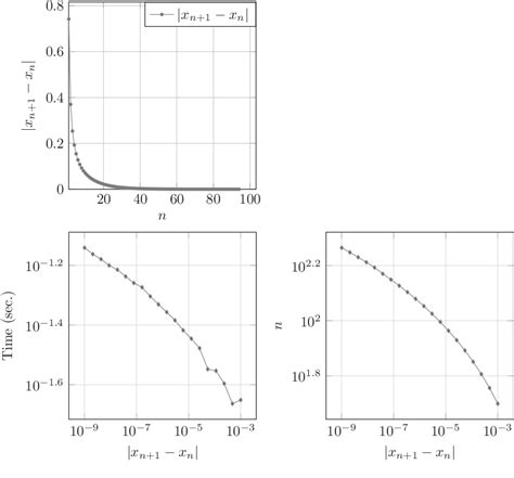 Figure From Convergence Analysis Of An Inertial Accelerated Iterative Algorithm For Solving