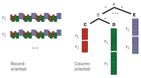Parquet 嵌套数据模型 云社区 华为云