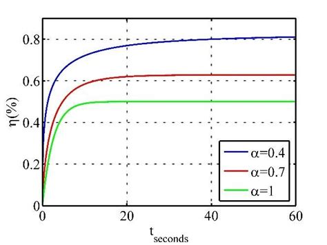 The Supplied Energy For Three Different í µí¼ Values Download Scientific Diagram