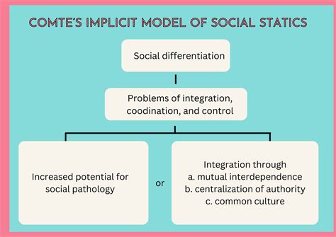 Social Statics Sociology Plus