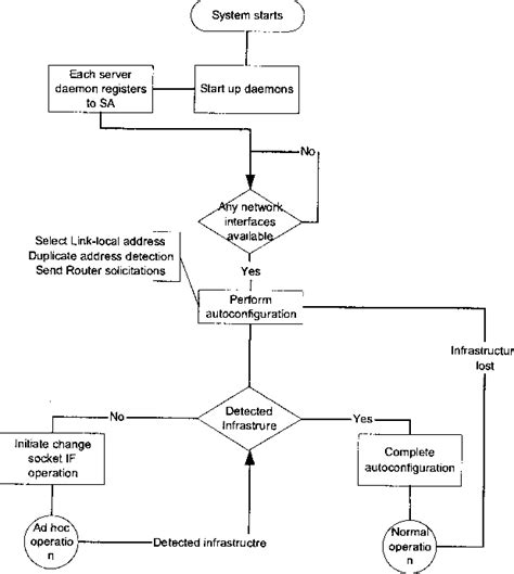 Figure 2 From Using Client Server Applications In Proximity Networking Semantic Scholar