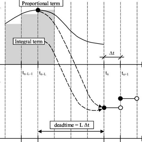 Continuous Simulation Of The Control System By Simulink And The