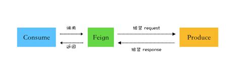 第4章：让feign帮助你轻松实现微服务间的调用 知乎
