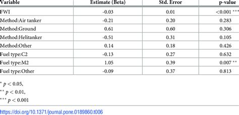 Parameter Estimates Standard Errors Std Error And P Values From The Download Table