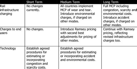 Potential Implementation Paths To Pricing Rail Infrastructure Download Table