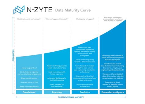 Danilo Drobac On Linkedin Datamaturity Datastrategy Datadriven