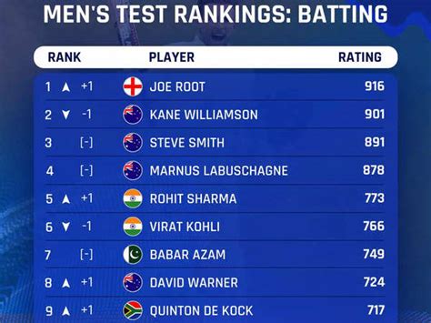 Rohit Sharma Overtakes Virat Kohli As Best Ranked Indian Batsman At