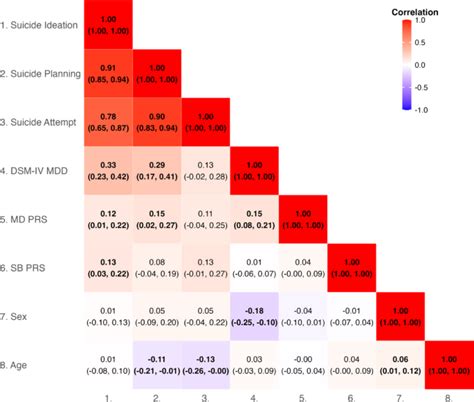 Genetic Overlap Between Dsm Iv Major Depressive Disorder And Suicidal