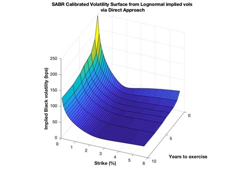 12 Sabr Calibrated Volatility Surface By Direct Approach Implied From