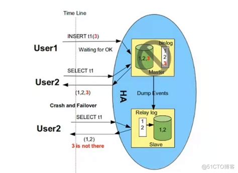 十、mysql半同步复制51cto博客mysql半同步复制