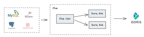 从 Flink 到 Doris 的实时数据写入实践 —— 基于 Flink Cdc 构建更实时高效的数据集成链路flink Doris Csdn博客