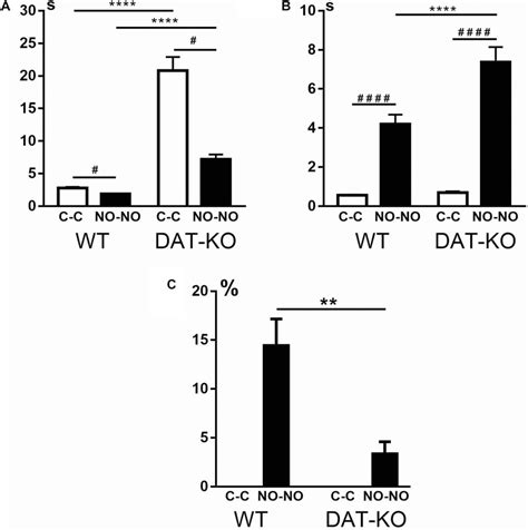 Comparison Of Latent Periods Of Running To The First Object A Time Download Scientific