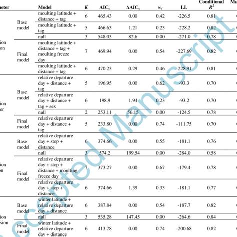 Model Selection Table For Candidate Base And Final Models Explaining