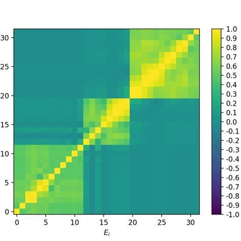 C Correlation Matrix Of Fitted σ Colors Indicate Different Values Of