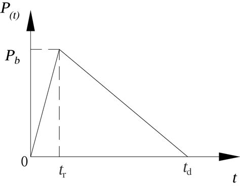 Triangular Blasting Load Curve Download Scientific Diagram