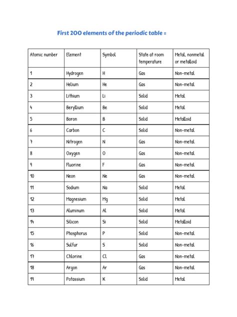 The First 20 Elements Of The Periodic Table Pdf