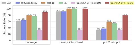 Fine Tuning Vision Language Action Models Optimizing Speed And Success