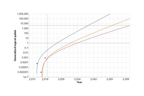 Personal Computer History Timeline Quantum Computing
