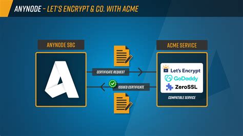 Lets Encrypt With Acme Anynode The Software Sbc