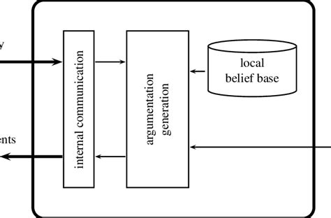 An Agent Capable Of Argumentation Download Scientific Diagram